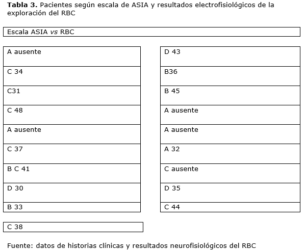 Evaluación del reflejo bulbocavernoso en pacientes lesionados medulares ...