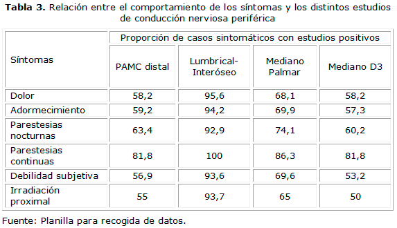 Valor diagnóstico del estudio de conducción nerviosa periférica ...